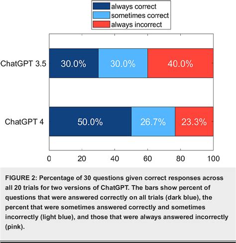 Figure 2 From Accuracy And Repeatability Of Chatgpt Based On A Set Of Multiple Choice Questions