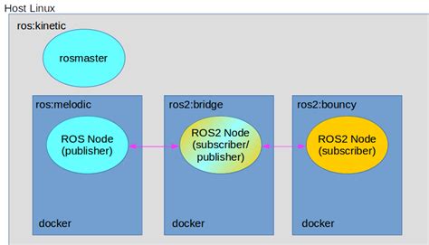 Ros複数docker通信 Ubuntu Qiita