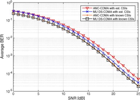 Average Mse Of Csi Estimate Versus Snr L 32 N P 16 And