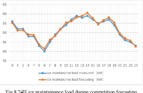 Figure 8 From Hybrid Data Physics Based Digital Twin Modeling Framework For The Power System Of