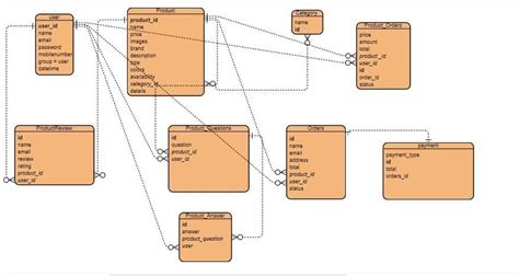 In Case If Anyone Is Developing An E Commerce But Have In Trouble