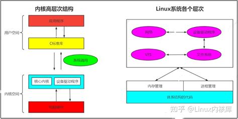 一文让你读懂linux五大模块内核源码，内核整体架构设计（超详细） 知乎