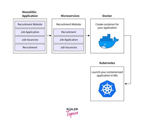 Containerization And Kubernetes Scaler Topics