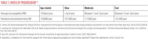 Progression In Glaucoma How To Recognize And React