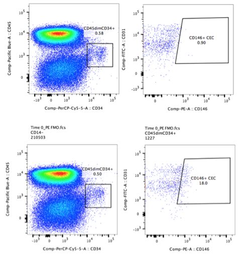 Why You Need To Use Fmo Controls For All Multicolor Flow Cytometry