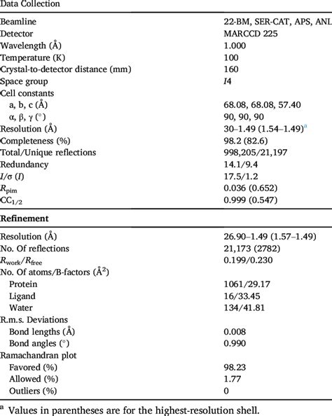 Ray Diffraction Data Collection And Refinement Statistics For The