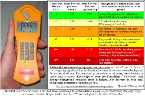 Node Ray Radsens Smart Home Enabled Geiger Counter