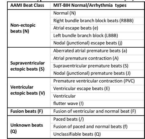 Table I From Global Ecg Classification By Self Operational Neural Networks With Feature