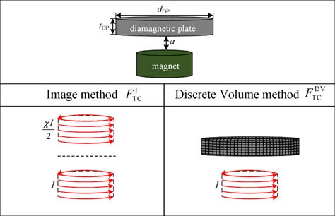 6 Schematic Of The Force Calculation Using The Image Method And The
