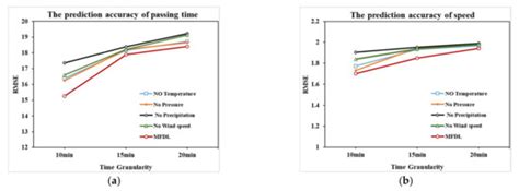 Multi Task Fusion Deep Learning Model For Short Term Intersection