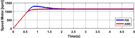 Rotor Speed Response Of Pid And Ann Simulation Results Download Scientific Diagram