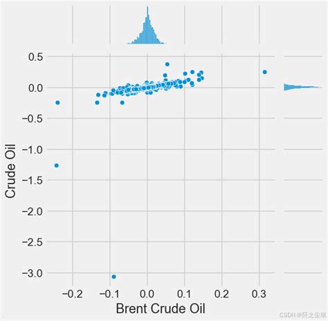 Python数据分析案例50——基于eemd Lstm的石油价格预测csdn原油数据 Csdn博客