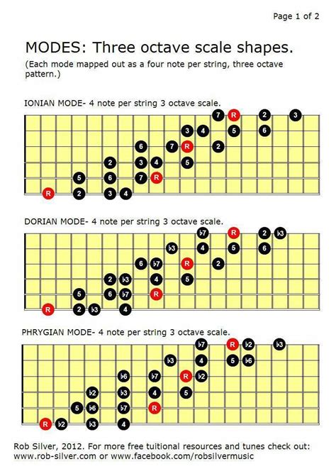 Classical Guitar Scales Tab At Elisa Champagne Blog
