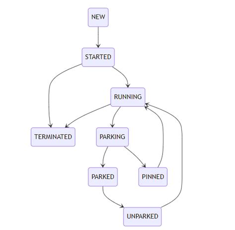 一文揭开jdk21虚拟线程的神秘面纱java不在线第一只蜗牛infoq写作社区