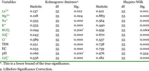Statistical Tests Used To Determine Normality Of The Data Download Table