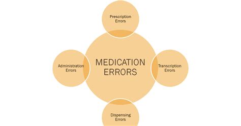 Accuracy Of Inpatient Prescriptions Medication Errors Understanding