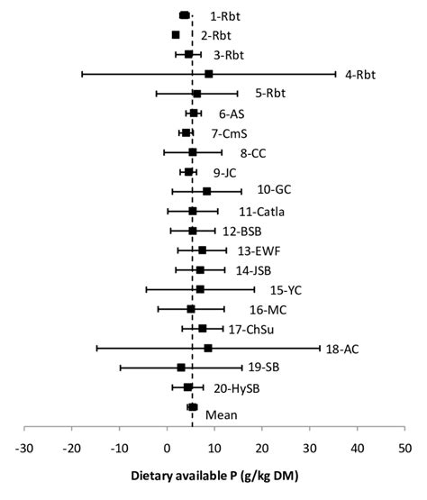 Figure A1 Forest Plot Presentation Of The Meta Analytic Estimates On Download Scientific