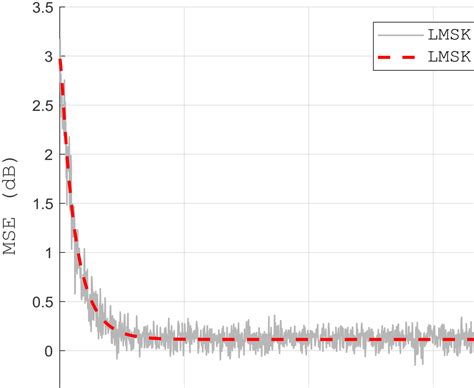 Lmsk A Robust Higher Order Gradient Based Adaptive Algorithm Iet Signal Processing