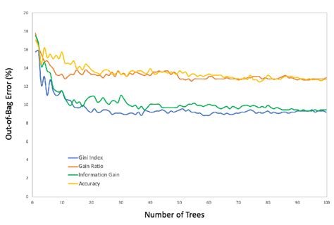 Out Of Bag Error With Gini Index Gain Ratio Information Gain And Download Scientific Diagram