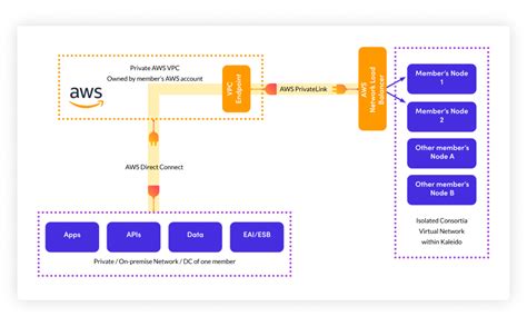Private Networking With Aws Privatelink