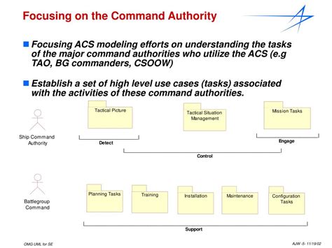 ppt application of uml in aegis open architecture andrew j winkler
