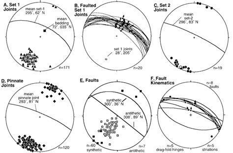 Lower Hemisphere Equal Area Projections Of Fracture Orientations And