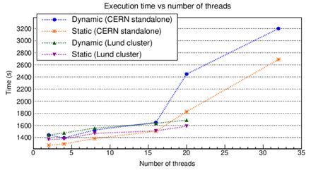execution time as a function of number of threads with full detector