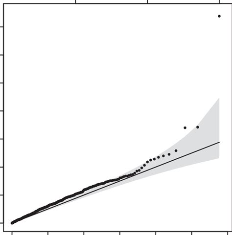 quantile quantile plot of observed versus expected −log p values for