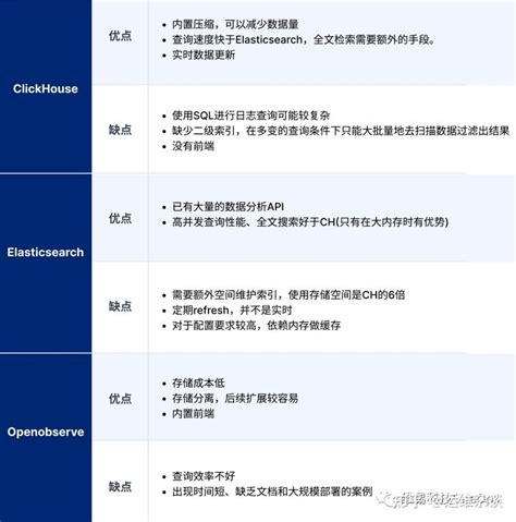 日志存储选型 Elasticsearch vs ClickHouse vs OpenObserve 知乎