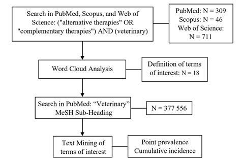Flowchart Of The Sequence Of Procedures Used To Analyse The Trends Of Download Scientific