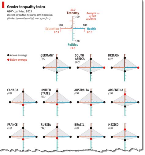 Making Interactive Charts In Excel A Case Study With Gender Equality Gap Data Advanced