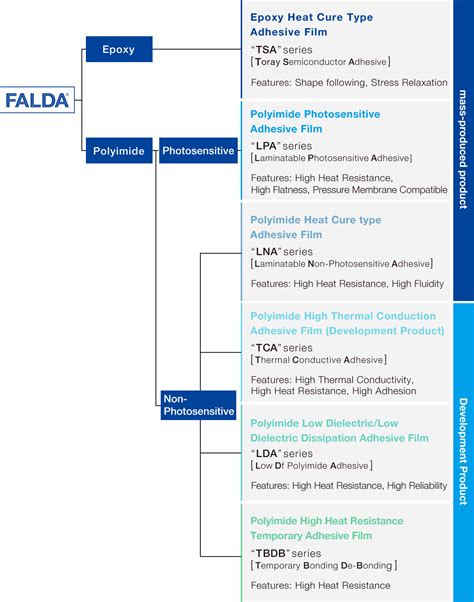 Adhesive Film Falda™ Product Lineup Toray Electronics And Information Materials