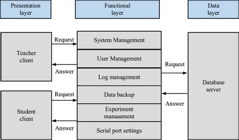 System Architecture Of Distance Learning Platform Download Scientific System Architecture Of Distance Learning Platform Download Scientific