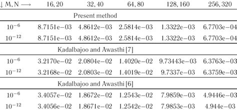 Comparison Of Absolute Maximum Errors For Example 1 Download