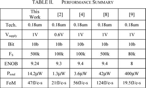 Table Ii From A 92b 47fjconversion Step Asynchronous Sar Adc With Input Range Prediction Dac