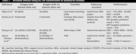 Table 2 From Automated Detection Of Age Related Macular Degeneration In Color Fundus Photography