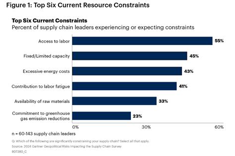 The Three Actions Procurement Leaders Can Take To Mitigate Long Term Resource Constraints Pasa