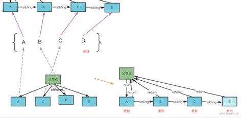 图解 React 的 Diff 算法：核心就两个字 —— 复用 腾讯云开发者社区 腾讯云