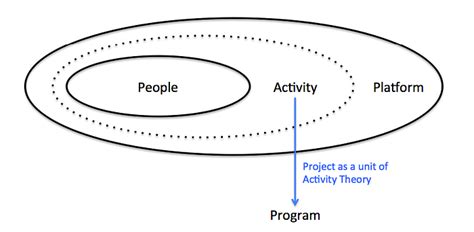 Developmental Project Model