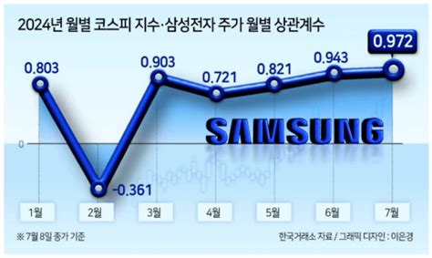 9만전자 앞둔 삼성전자 주가전망 주주라면 Hbm에 주목