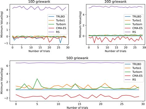 Minimum Value Of Griewank Function In 30 Trials Download Scientific Diagram