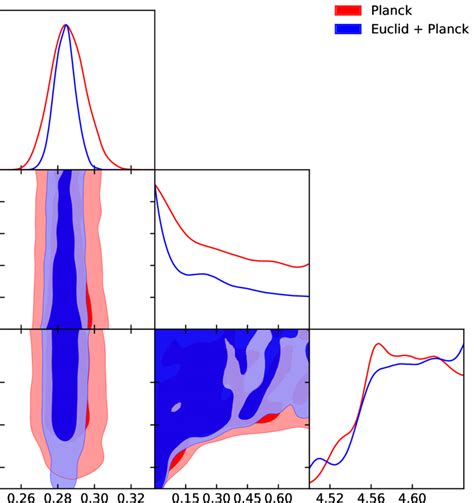 One Dimensional Posteriors And Marginalized Contours For The Inflation