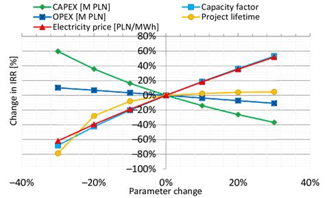 Sensitivity Of Irr To Key Parameters Of The Typical Wind Project In Poland Download