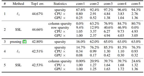 匹兹堡大学 DNN中学习结构化稀疏性 智源社区