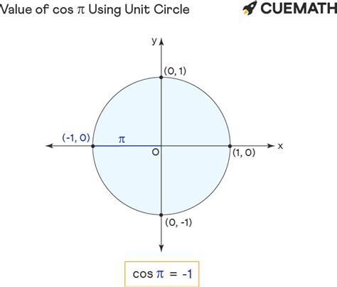 Cos Pi Find Value Of Cos Pi Cos π