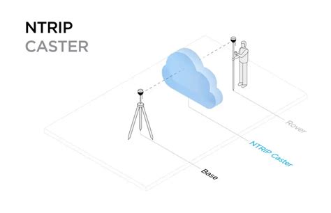 Rtk Corrections Explained From Base Station To Ntrip Service Emlid Blog