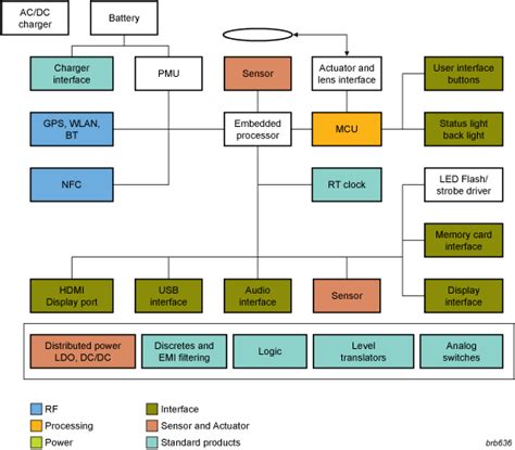 Digital Still Camera Block Diagram Electronic Products