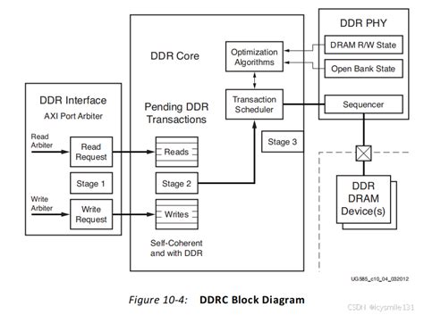 zynq7000系列fpga中的ddri和ddrc zynq ddr配置 csdn博客