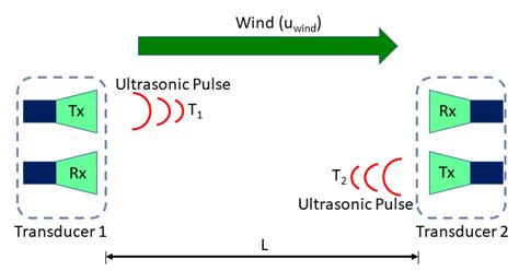 Working Of An Ultrasonic Anemometer Download Scientific Diagram