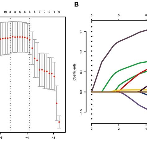Risk Predictors Selection Using The Least Absolute Shrinkage And